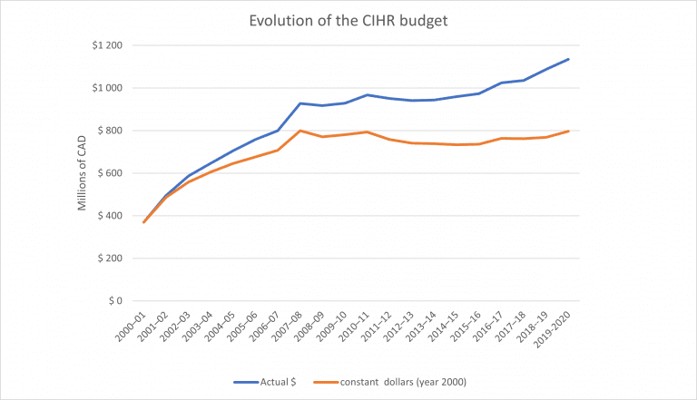 Science funding in Canada – Statistics – Canadian Association for ...