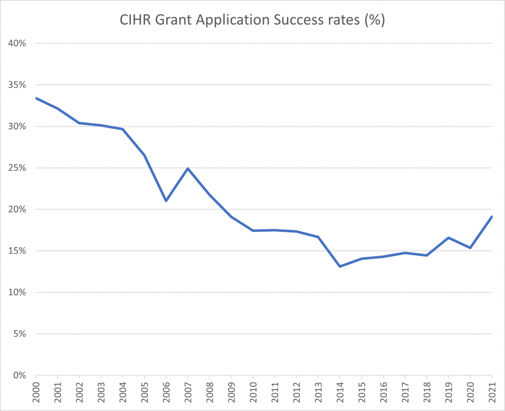 Science funding in Canada – Statistics – Canadian Association for ...